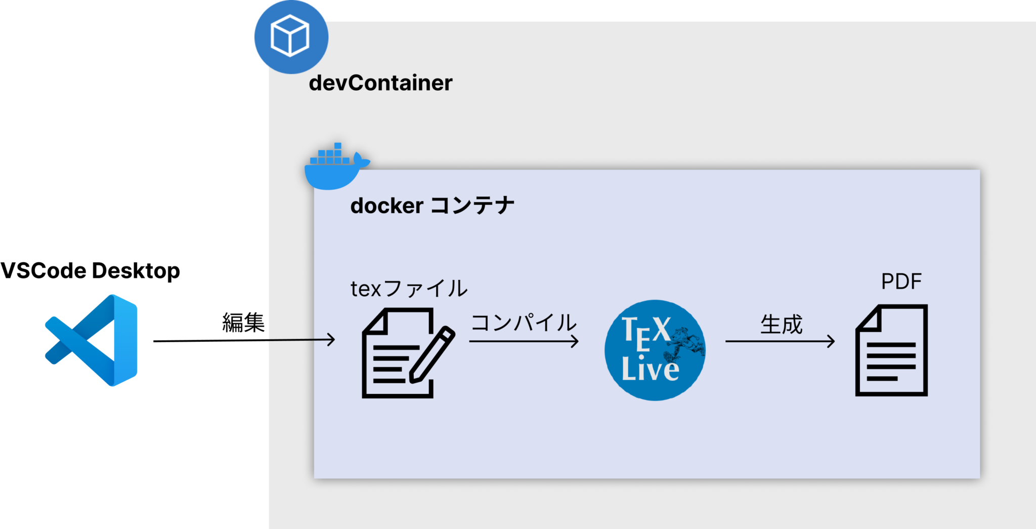 GitHub Codespacesを用いた日本語LaTeX執筆環境『CyTeX』を作った話 - 立命館大学サイバーセキュリティ研究室